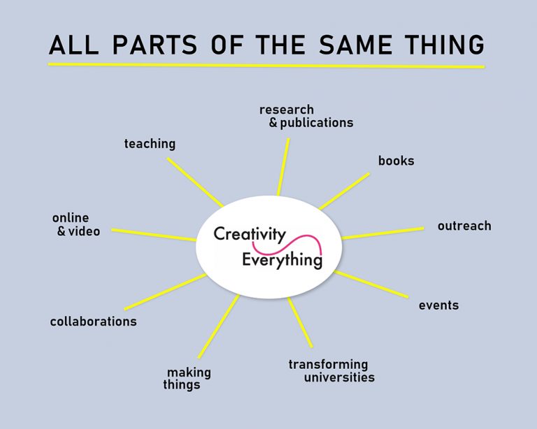Research, teaching, and everything all interconnected | Creativity ...